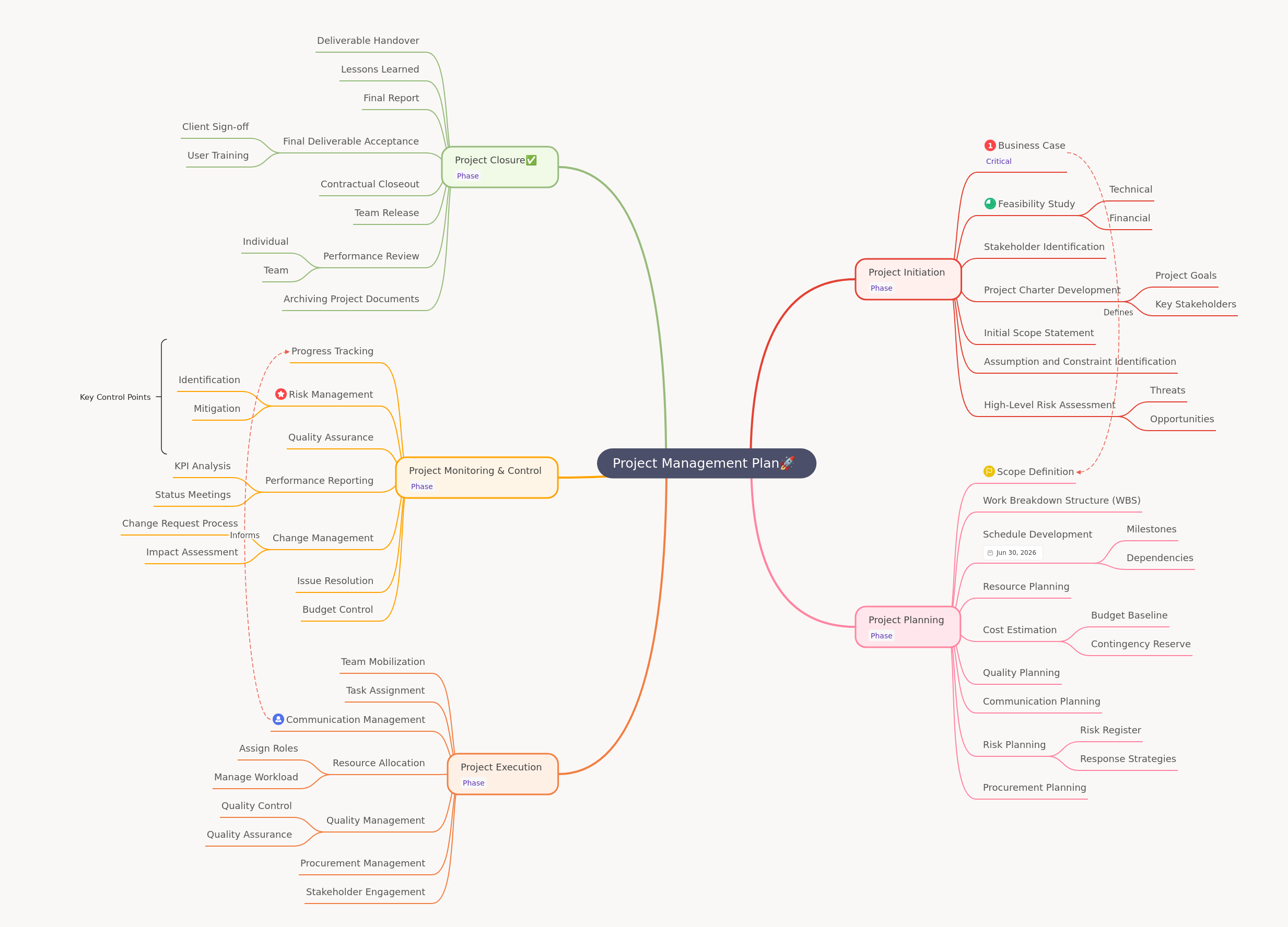 Project Management Plan: A Comprehensive Guide