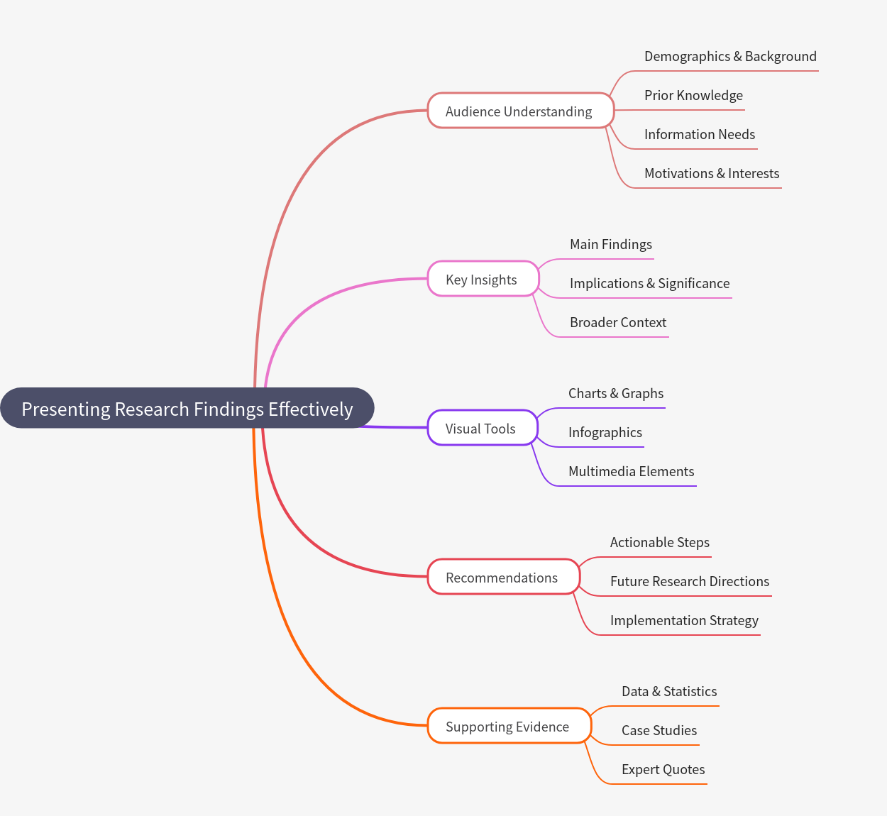 Presenting Research Findings Effectively: A Guide