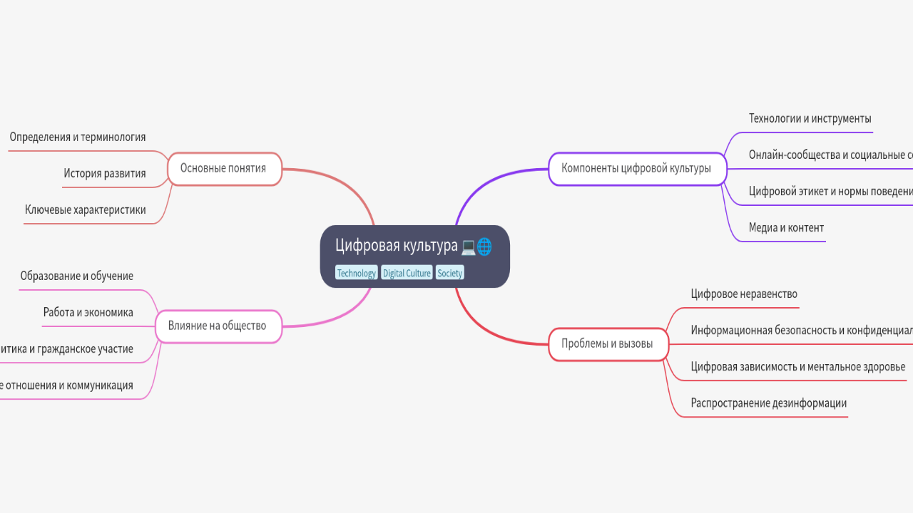 Цифровая культура Mind Map