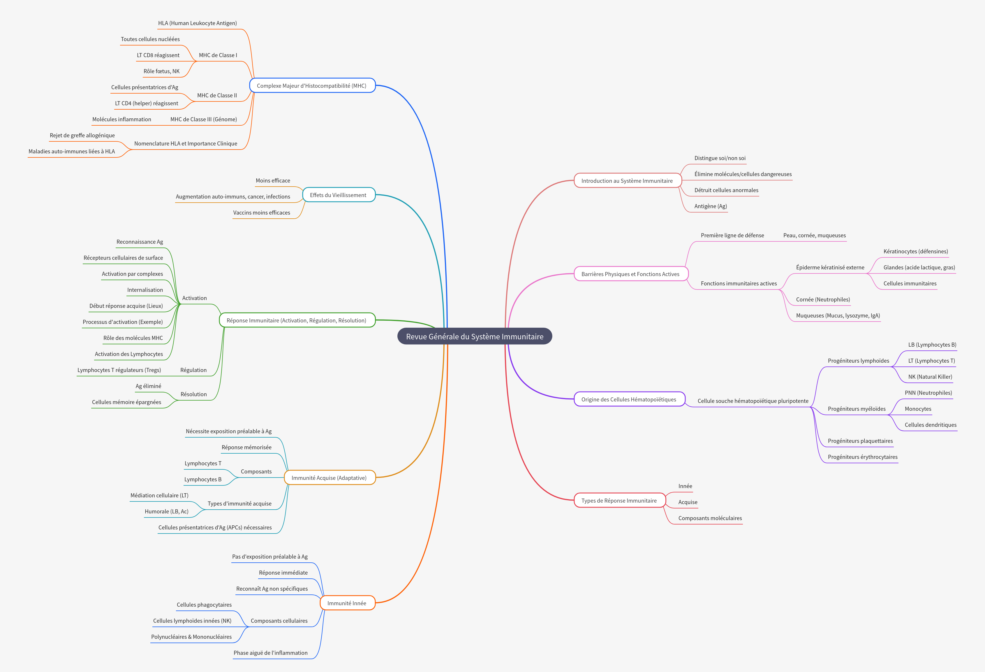 Immune System: A General Overview