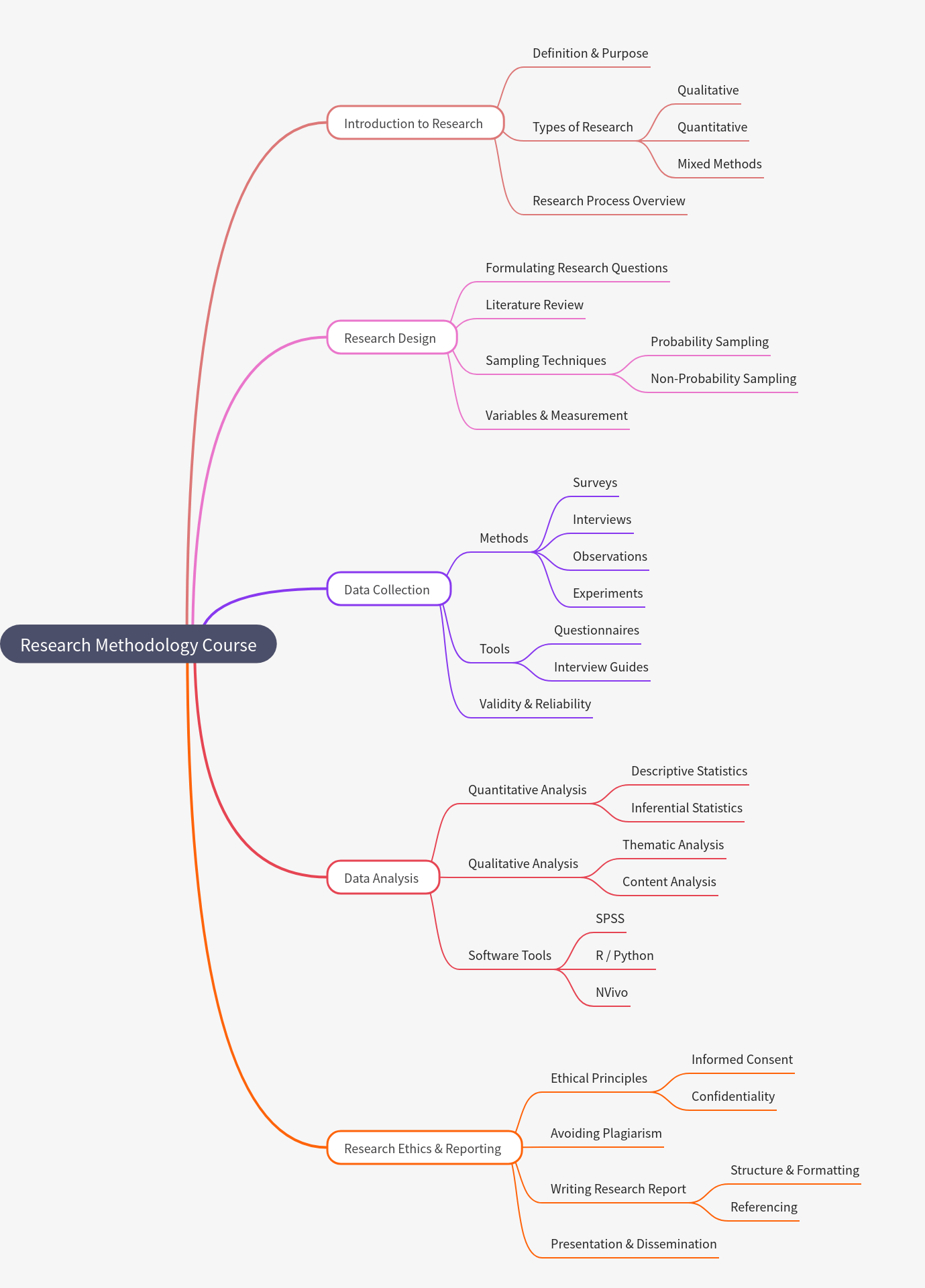 Mastering Research Methodology: A Comprehensive Course