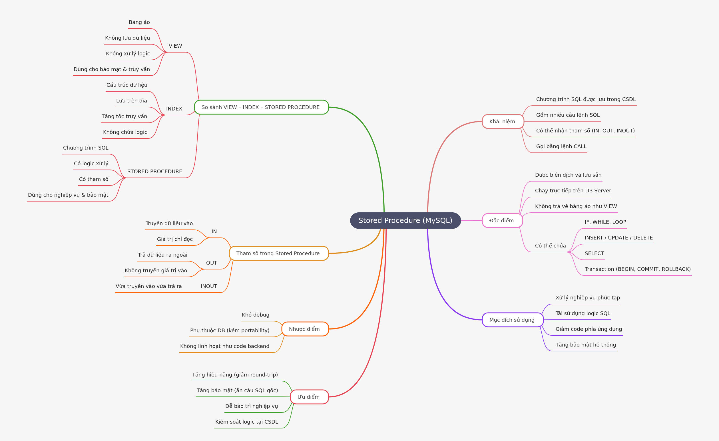 MySQL Stored Procedures: Concepts, Benefits, and Usage