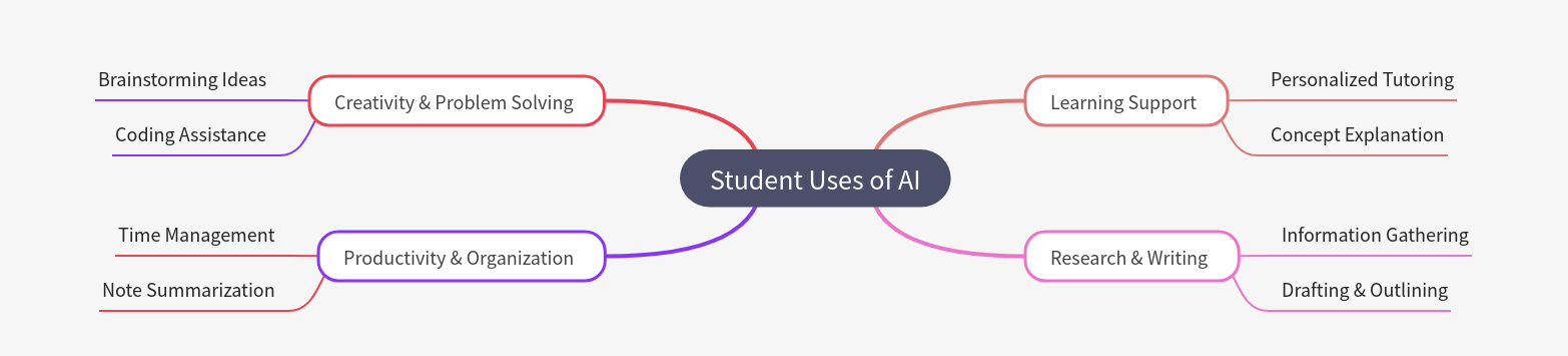 Student Uses of AI: Enhancing Learning & Productivity