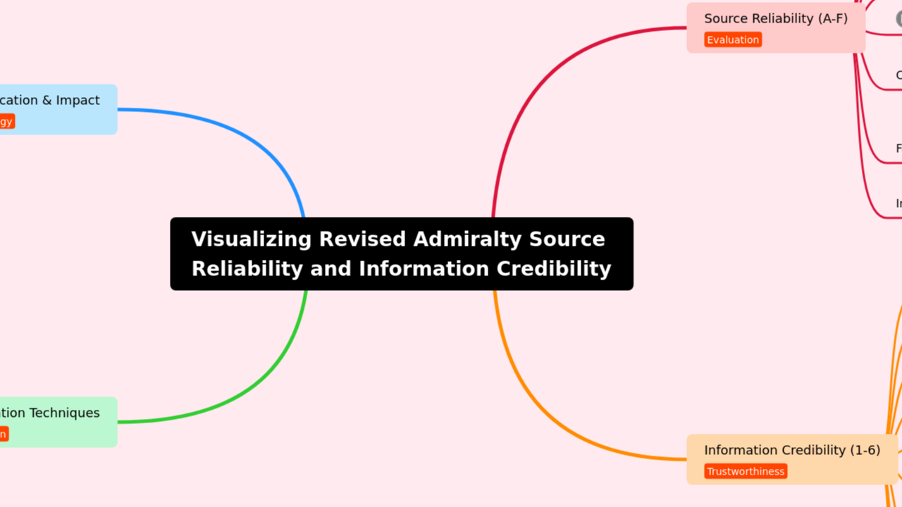 Visualizing Revised Admiralty Source Reliability and Information ...