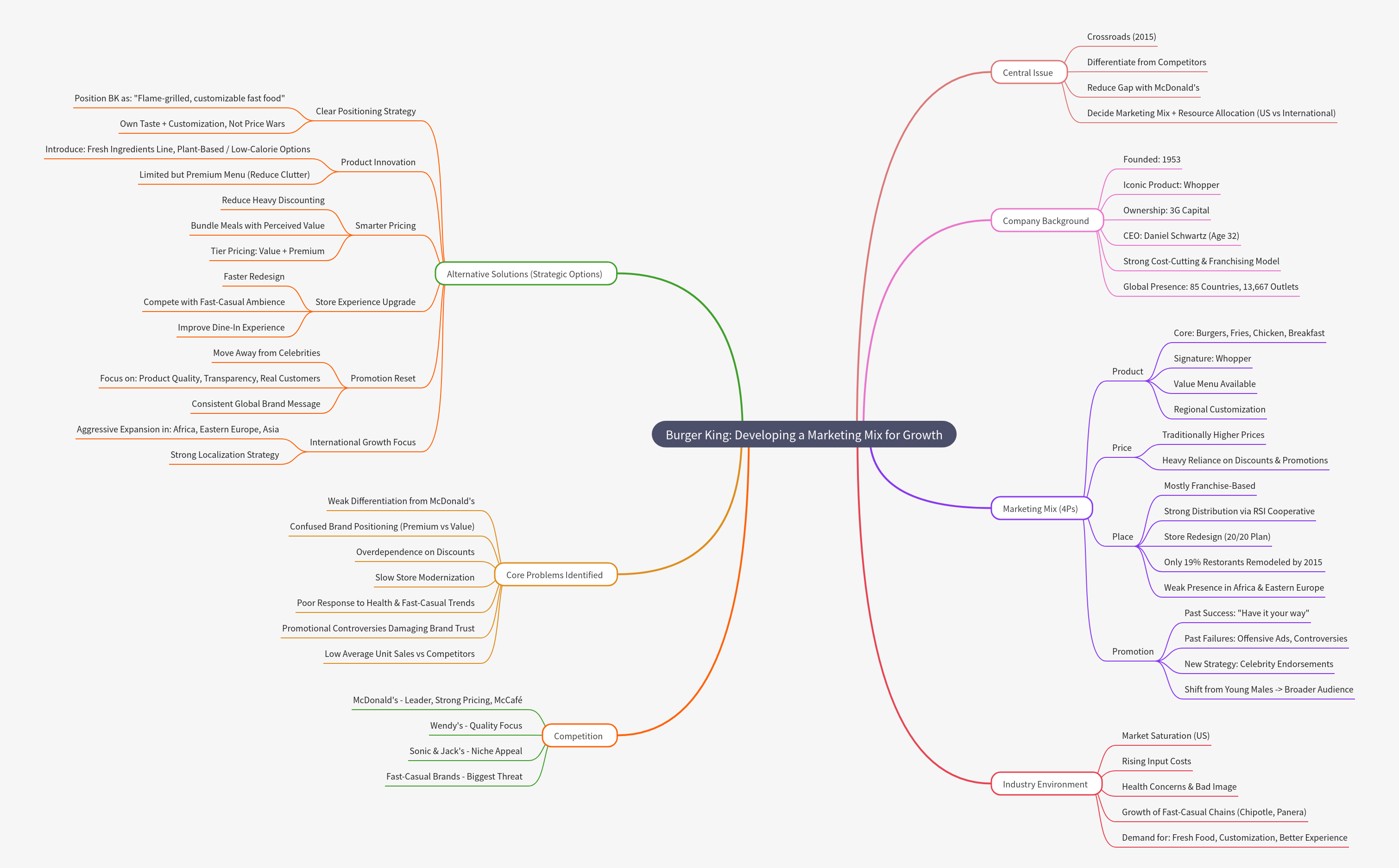Burger King: Marketing Mix for Growth Strategy