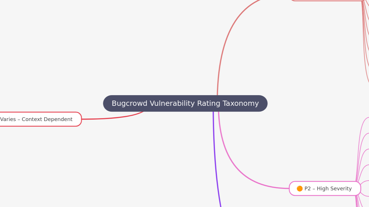 Cyber Security Mind Maps for Threat Detection, Malware, and Risk Management