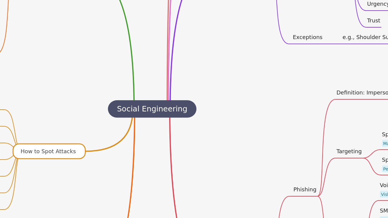 Social Engineering