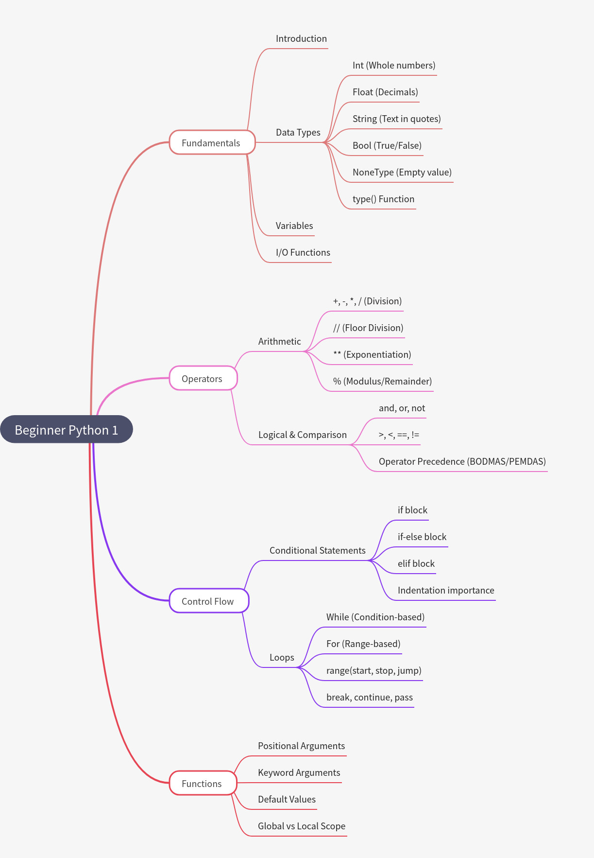 Beginner Python Programming Essentials