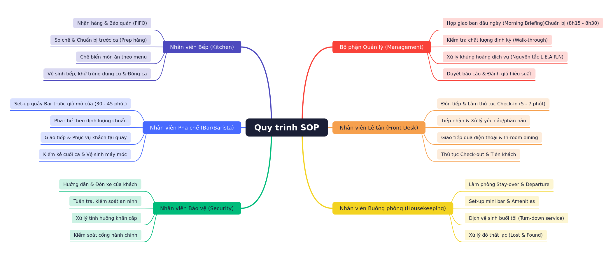 Hotel Operations: Essential SOPs for Key Departments