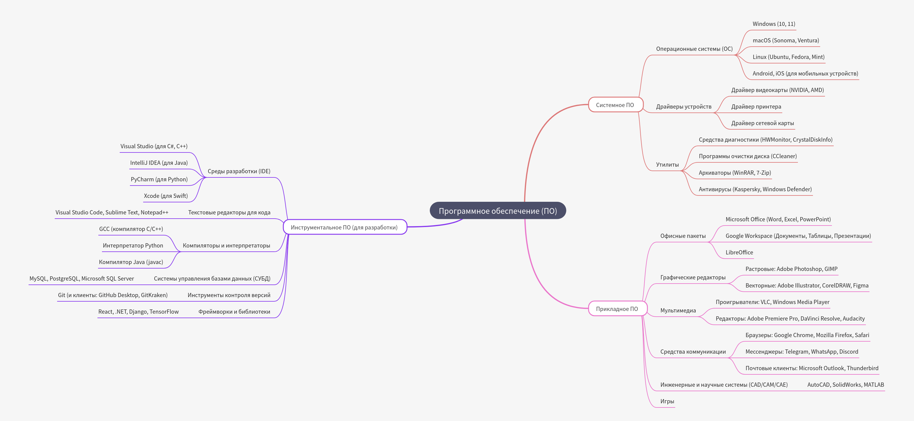 Understanding Software: Types and Functions