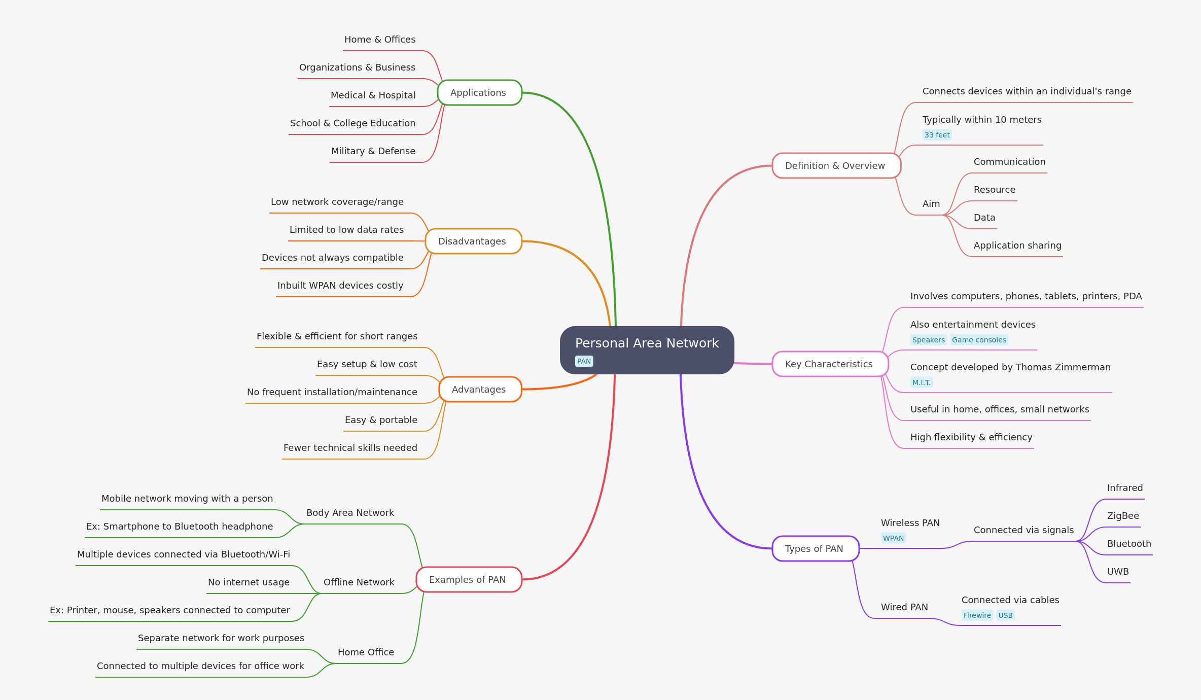 Personal Area Network (PAN) Guide