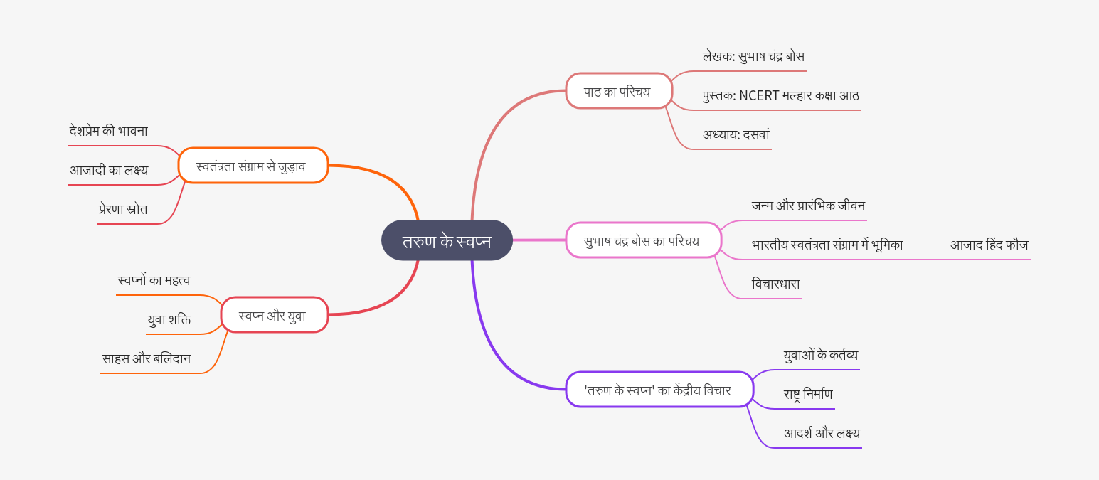 Youth's Dreams: Subhas Chandra Bose's Vision