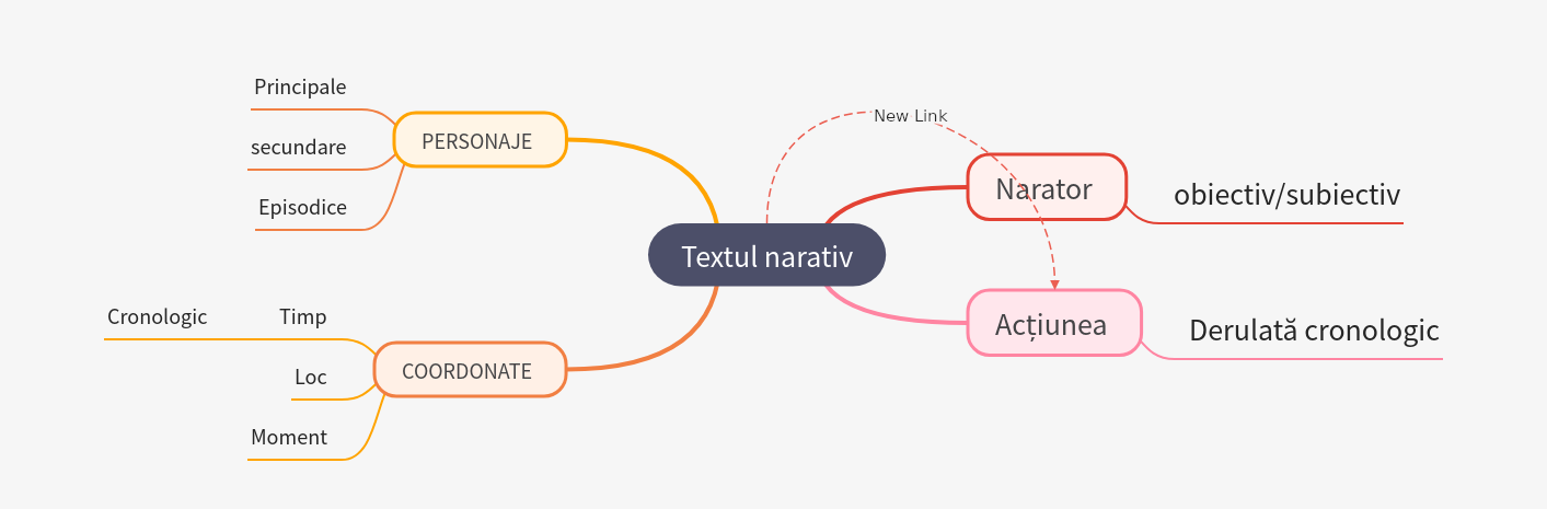Narrative Text: Structure & Essential Elements