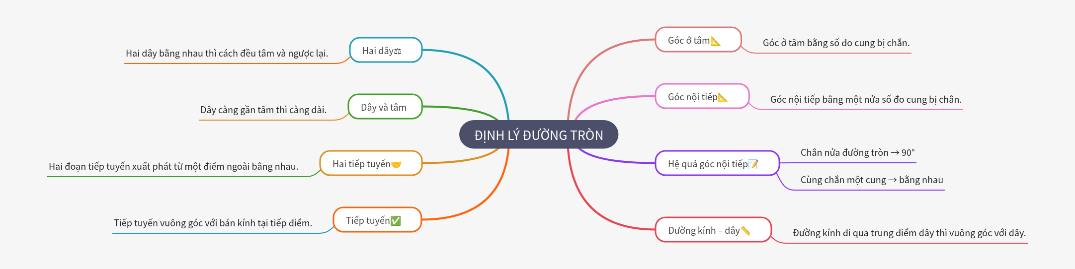 Comprehensive Guide to Circle Theorems