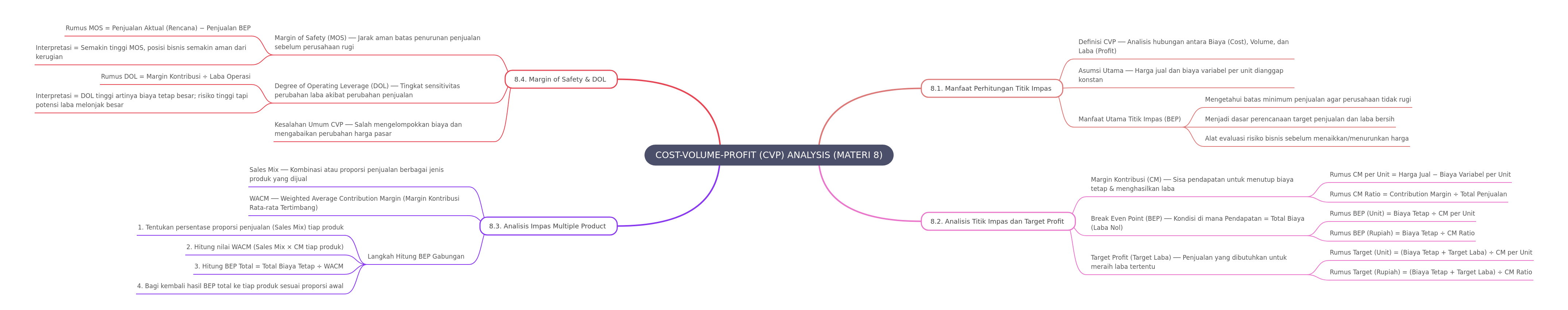 Cost-Volume-Profit (CVP) Analysis Guide