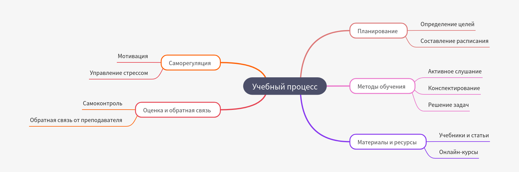Optimizing Your Learning Process: A Comprehensive Guide
