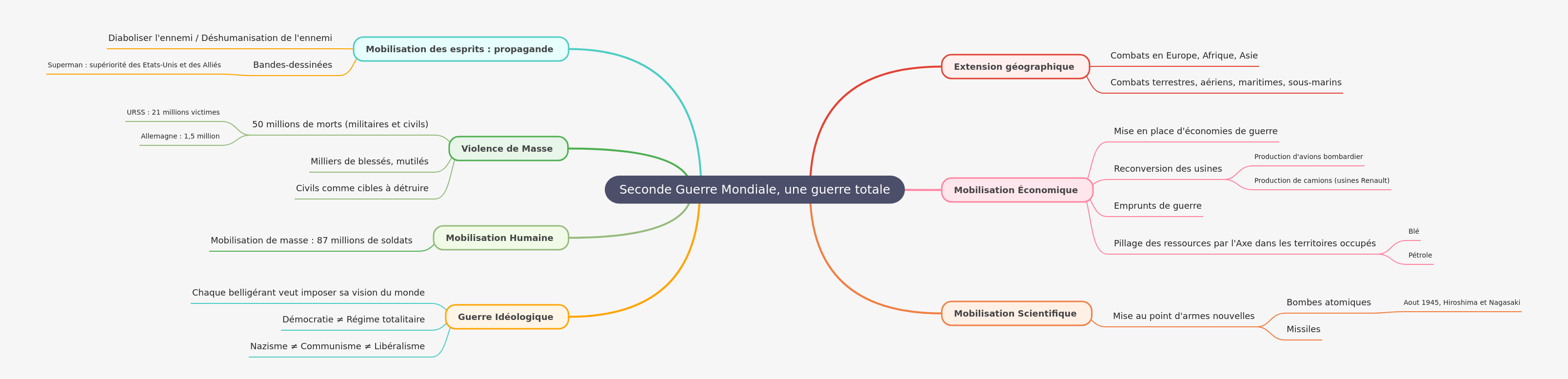 World War II: A Total War Explained