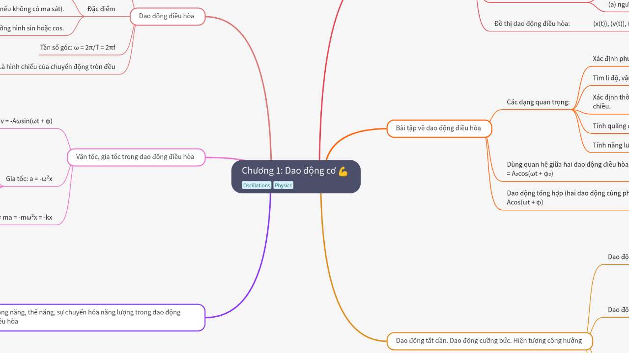 Chương 1: Dao động cơ Mind Map
