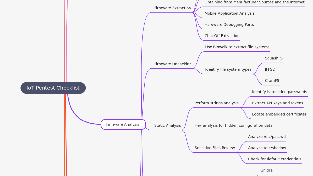 Cyber Security Mind Maps for Threat Detection, Malware, and Risk Management