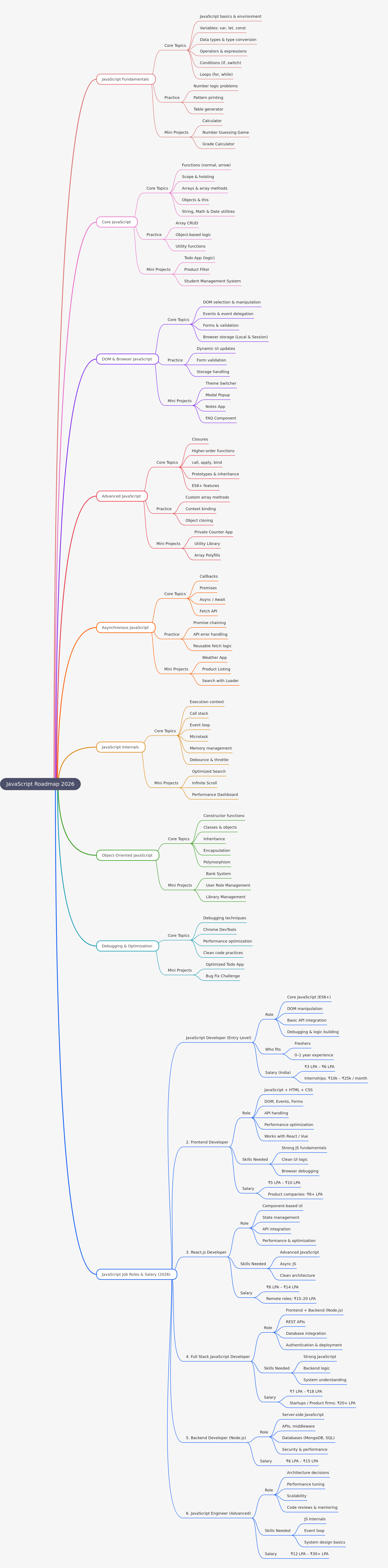 JavaScript Roadmap 2026: Your Path to Mastery