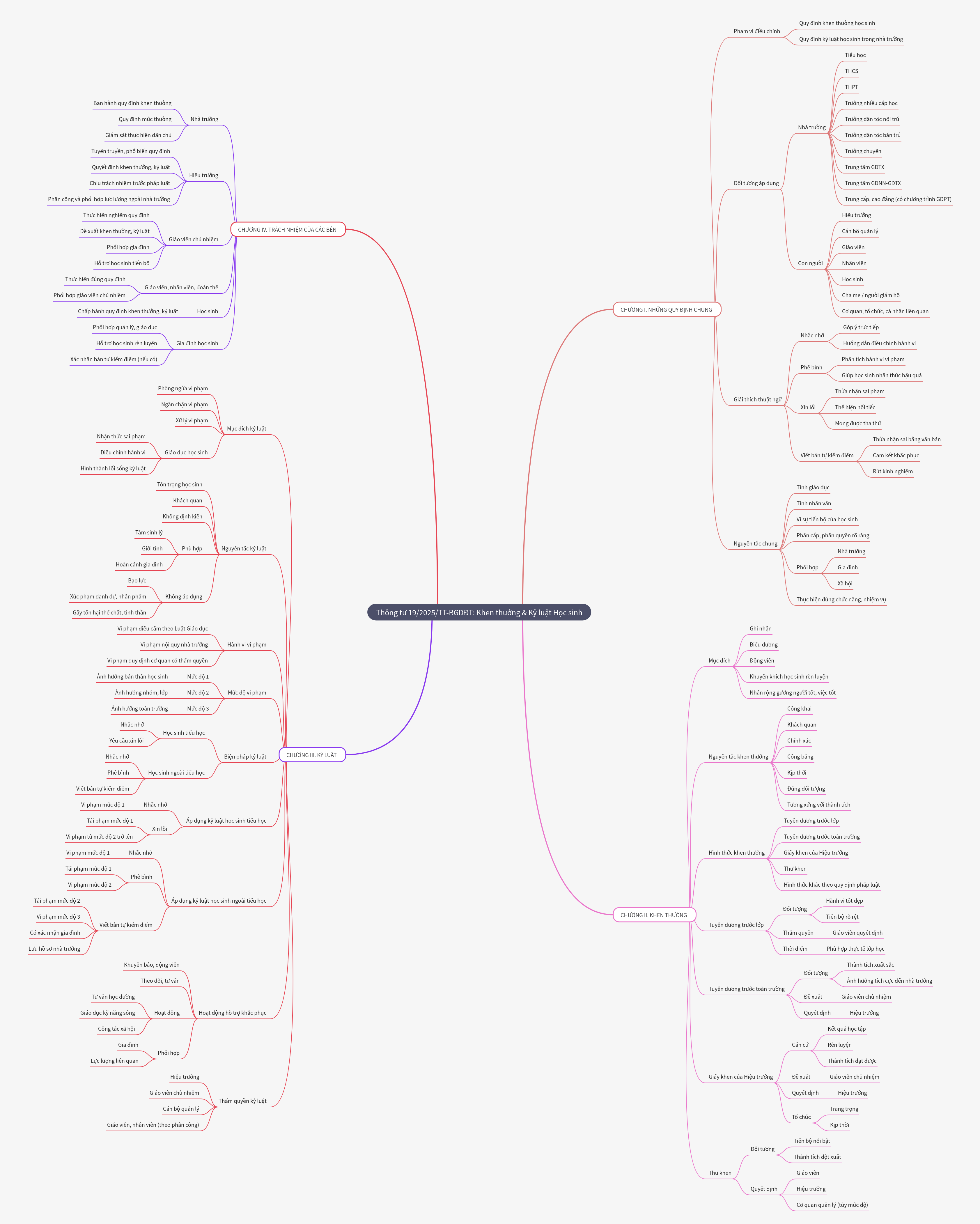 Circular 19/2025/TT-BGDĐT: Student Rewards & Discipline