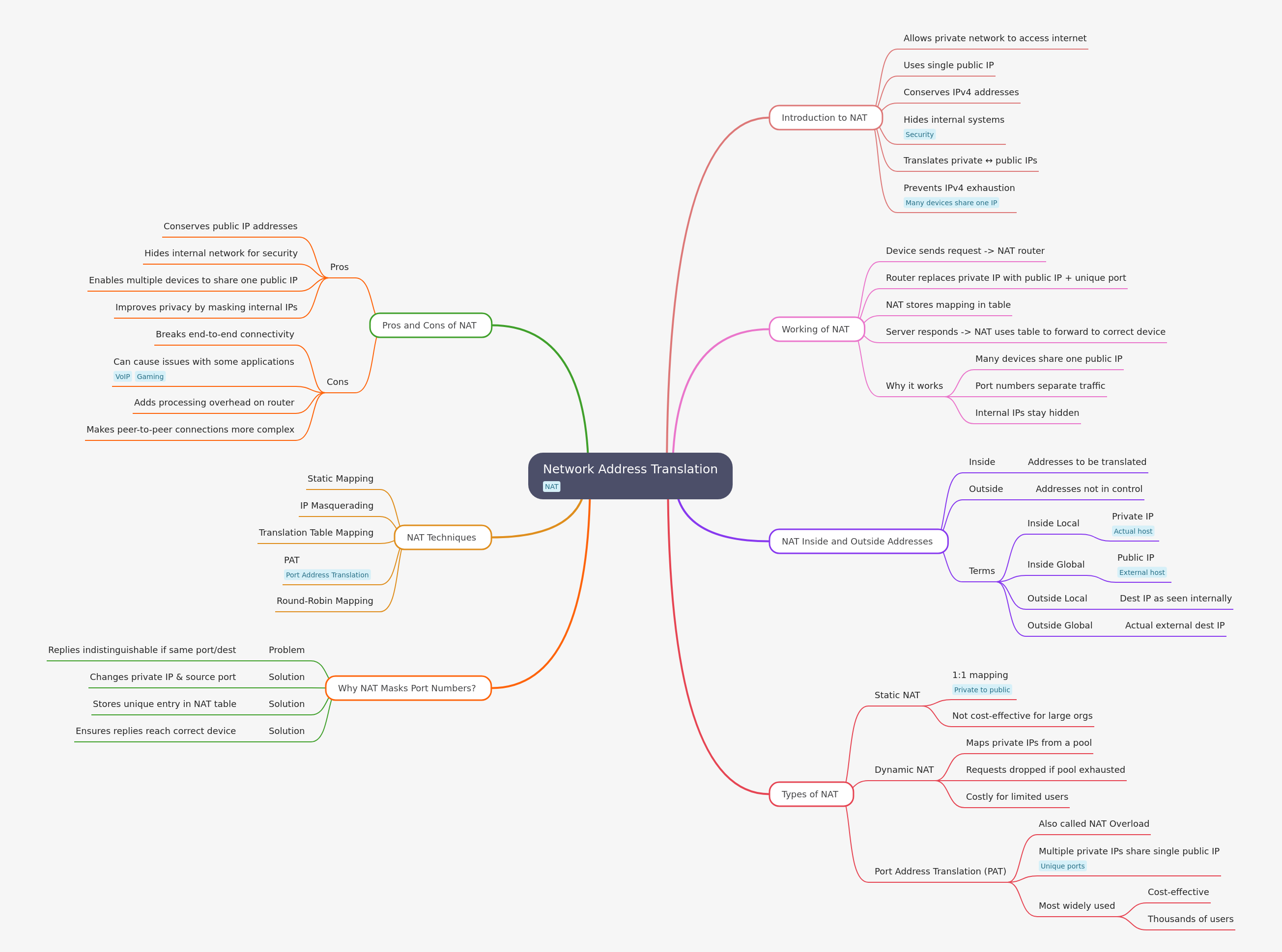 Network Address Translation (NAT) Explained