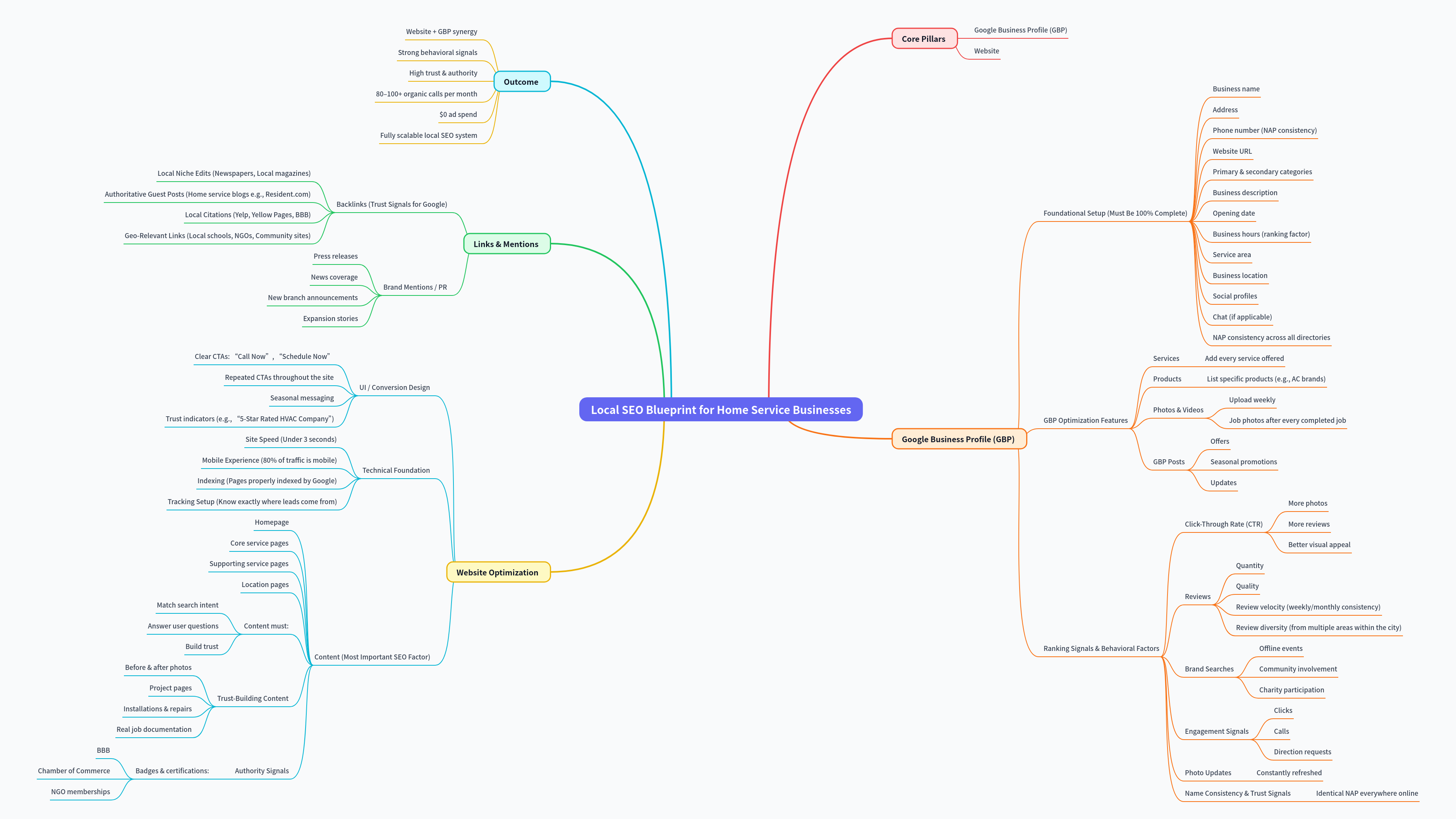 Local SEO Blueprint for Home Services Success