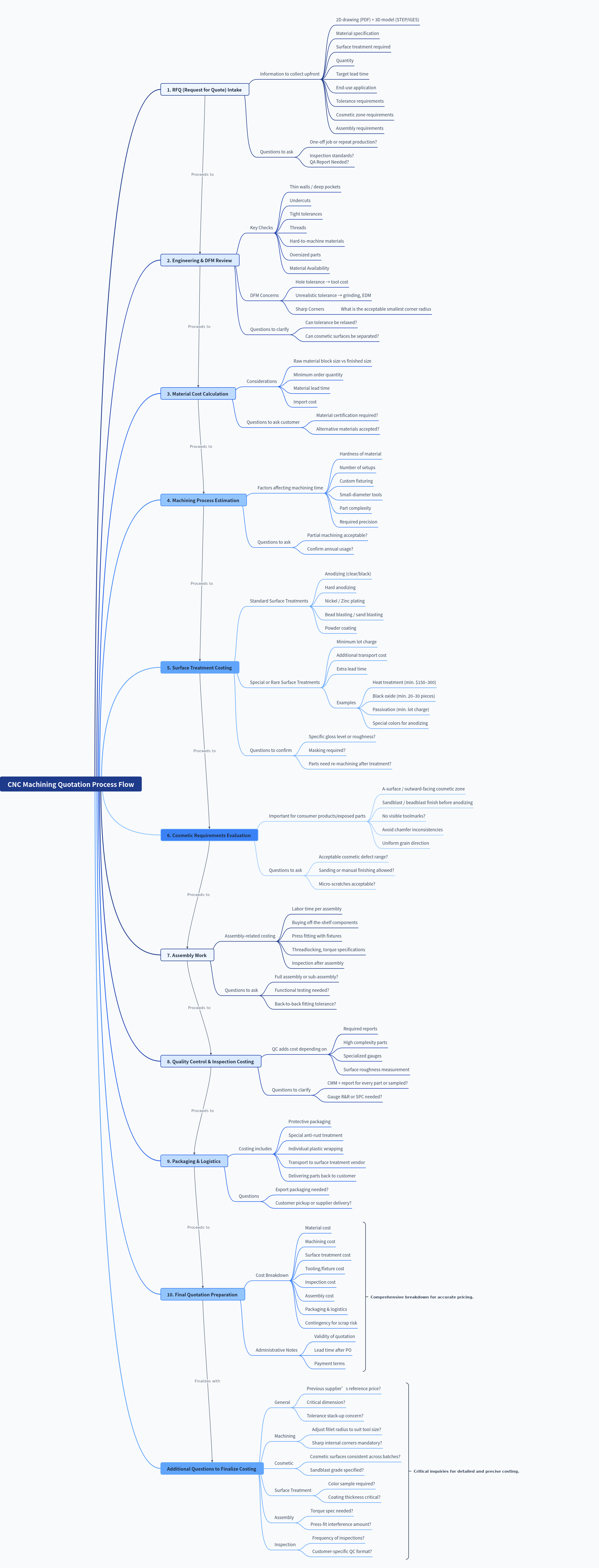 CNC Machining Quotation Process Flow Guide