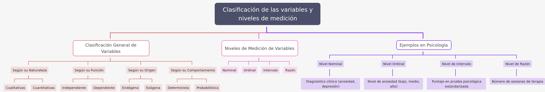 Variable Classification & Measurement Levels Guide