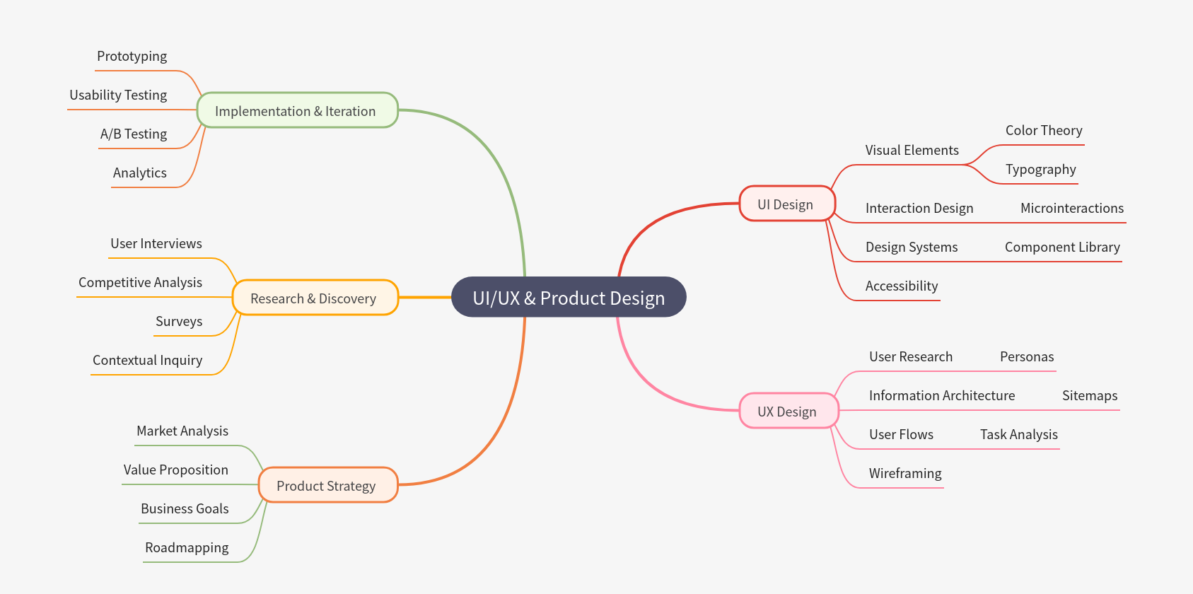 Mastering UI/UX & Product Design Essentials