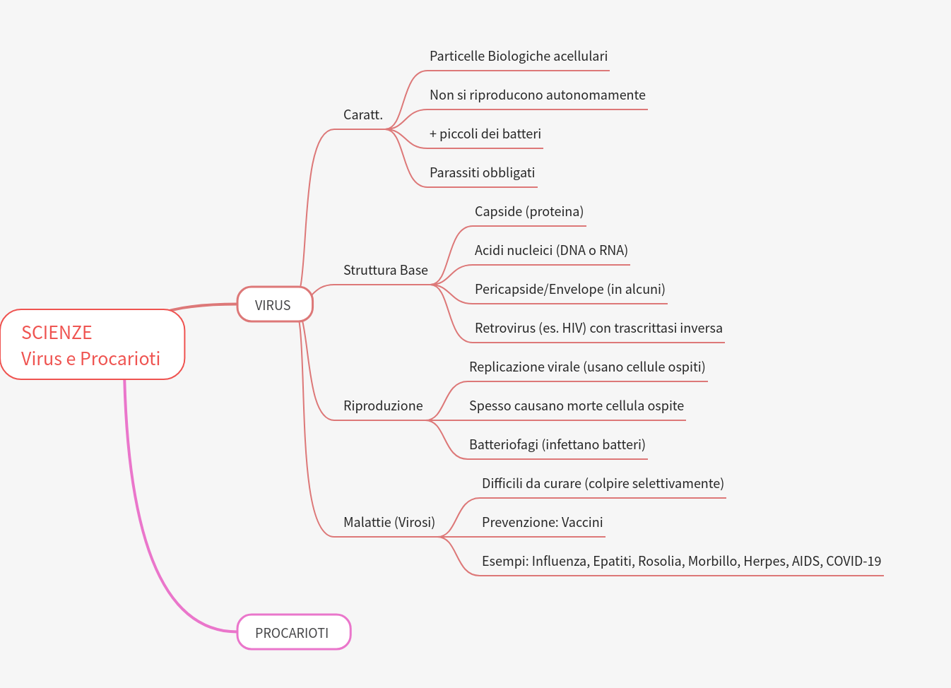 Viruses and Prokaryotes: A Biological Overview