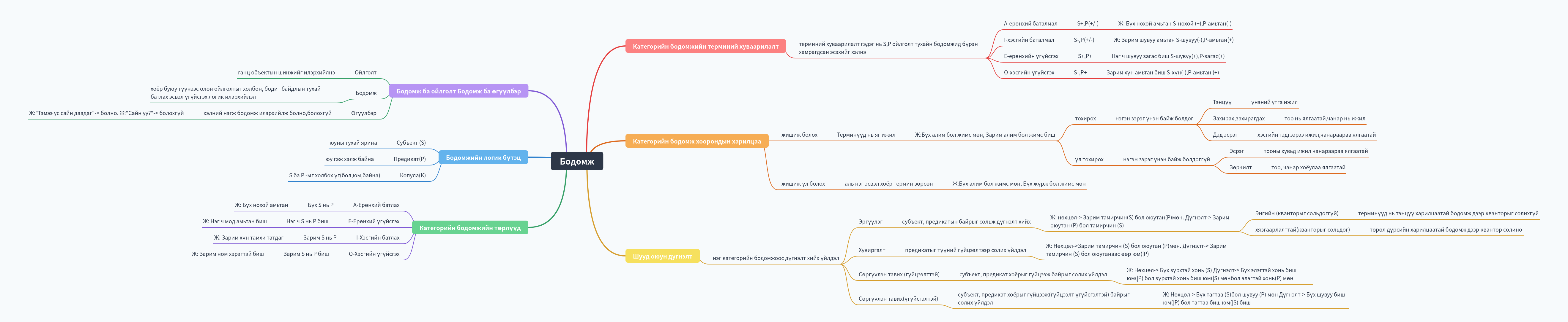 Understanding Categorical Propositions in Logic
