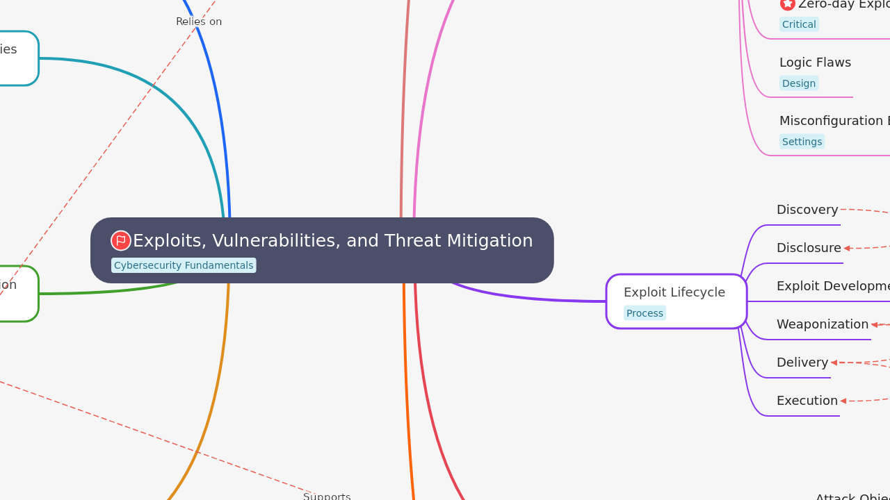 Cyber Security Mind Maps for Threat Detection, Malware, and Risk Management