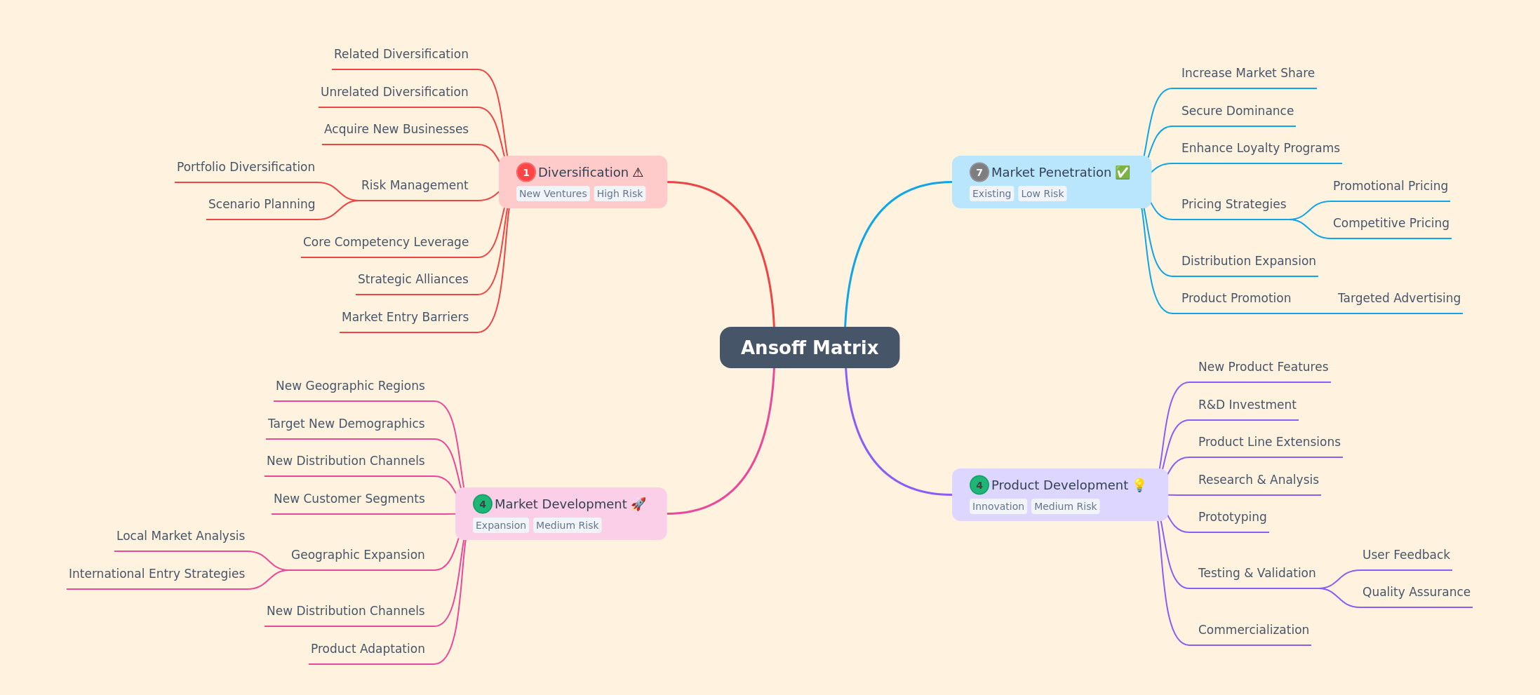 Ansoff Matrix for Growth Strategy