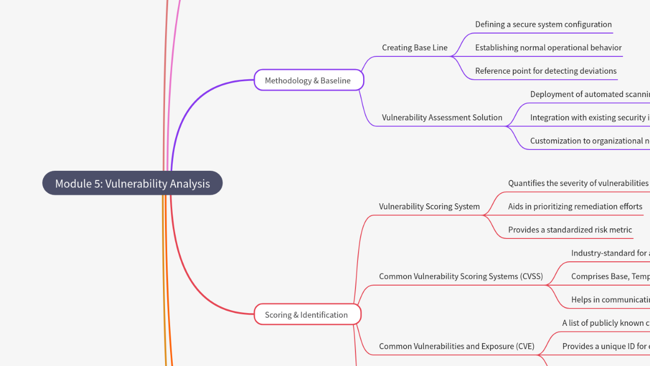 Cyber Security Mind Maps for Threat Detection, Malware, and Risk Management