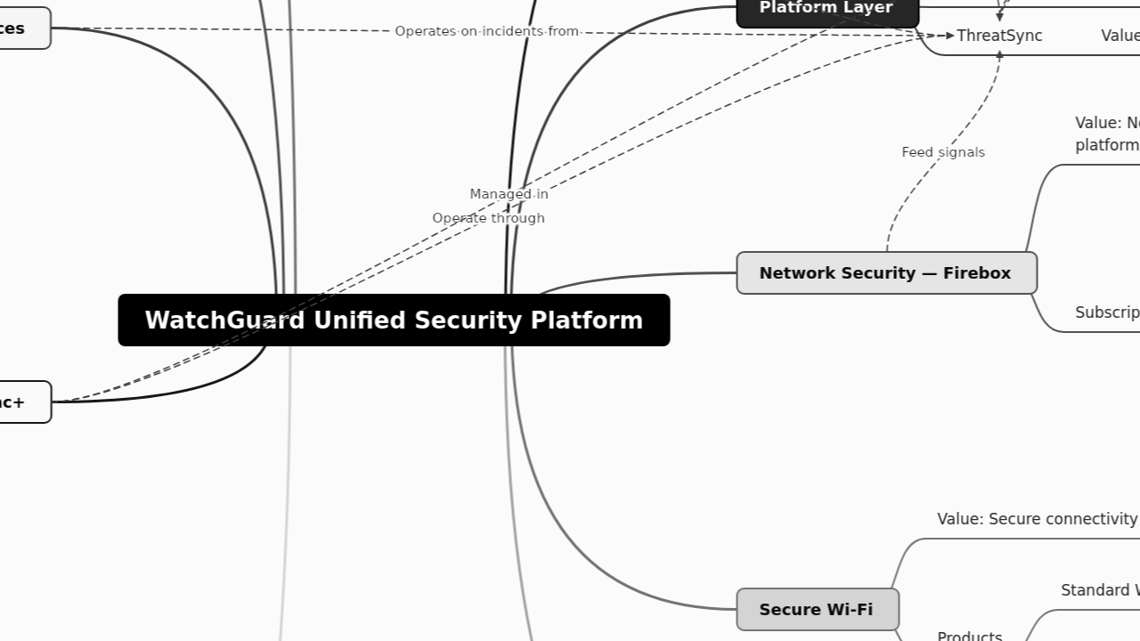 WatchGuard Unified Security Platform