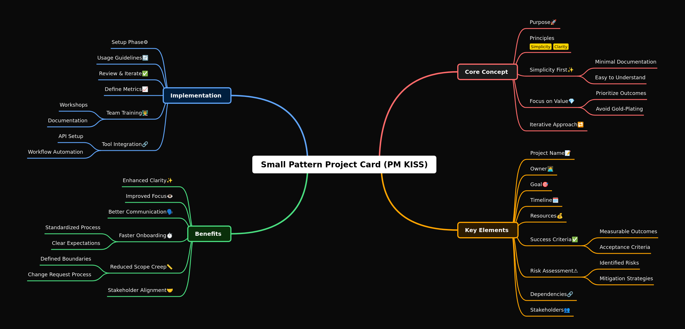 PM KISS Project Card: Simple Project Management