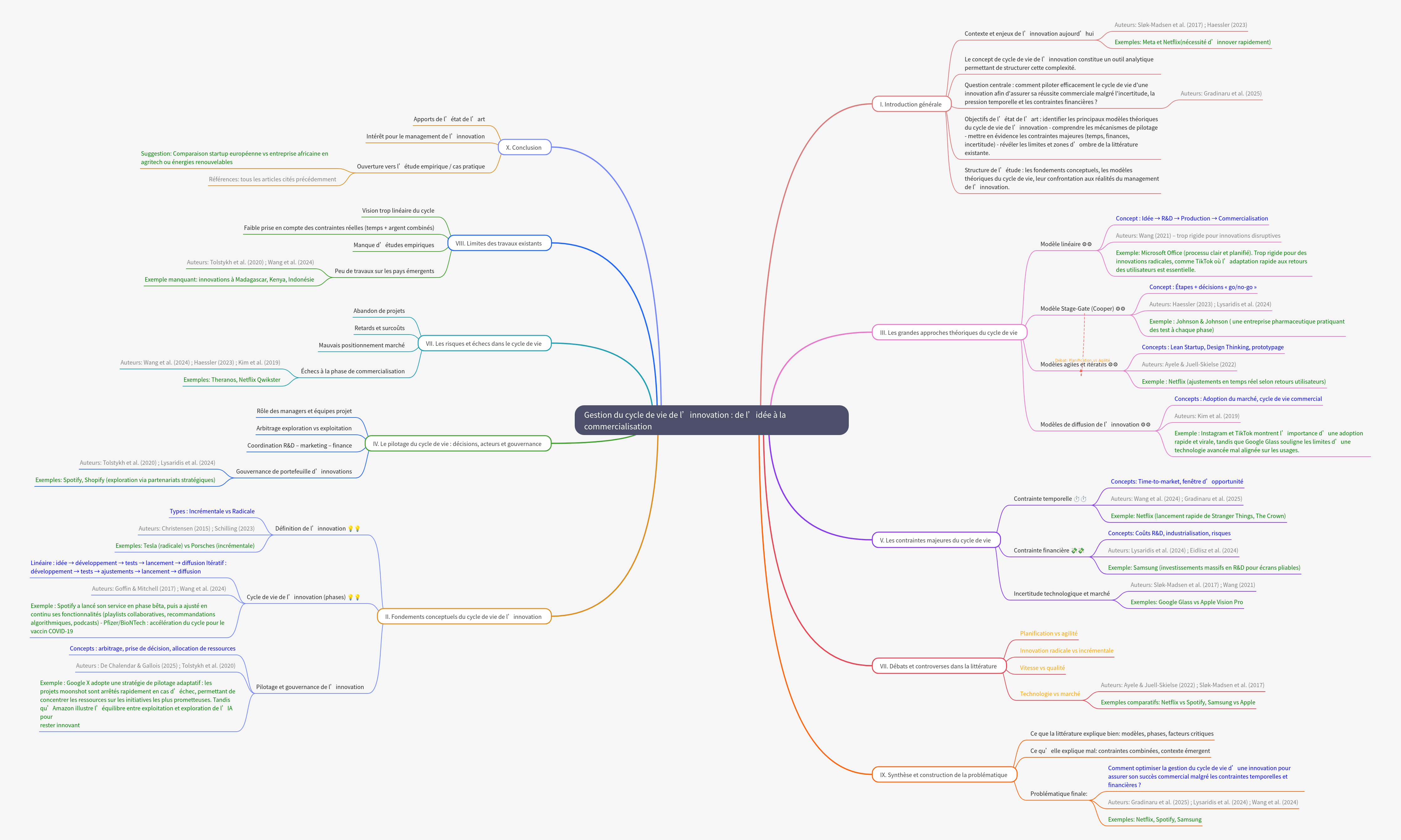 Innovation Lifecycle Management: From Idea to Market