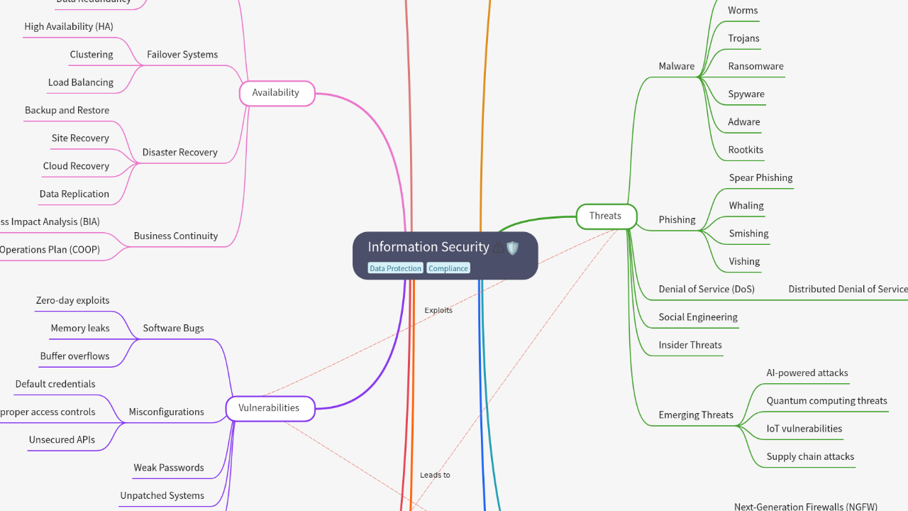 Cyber Security Mind Maps For Threat Detection Malware And Risk Management
