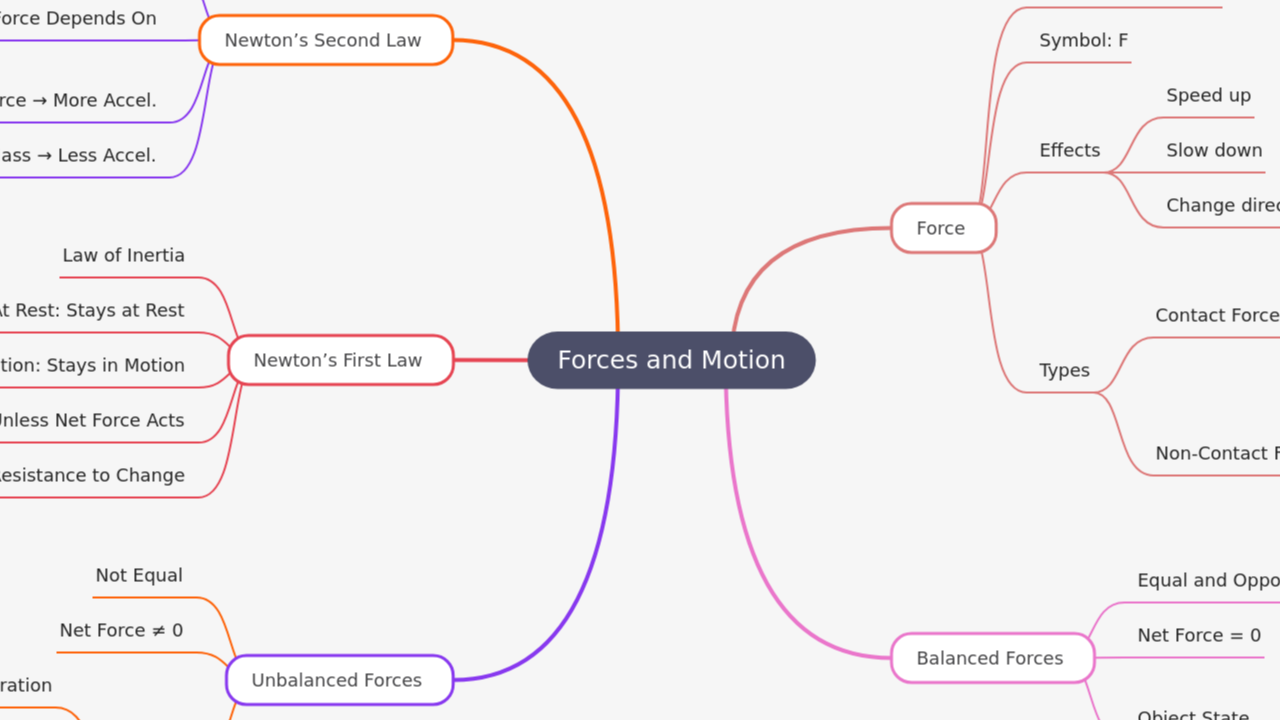 Physics Mind Maps | Visualize Concepts, Laws & Theories