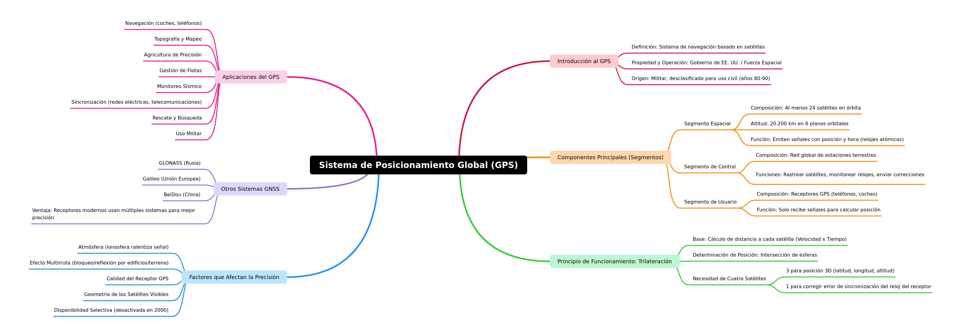 Understanding the Global Positioning System (GPS)