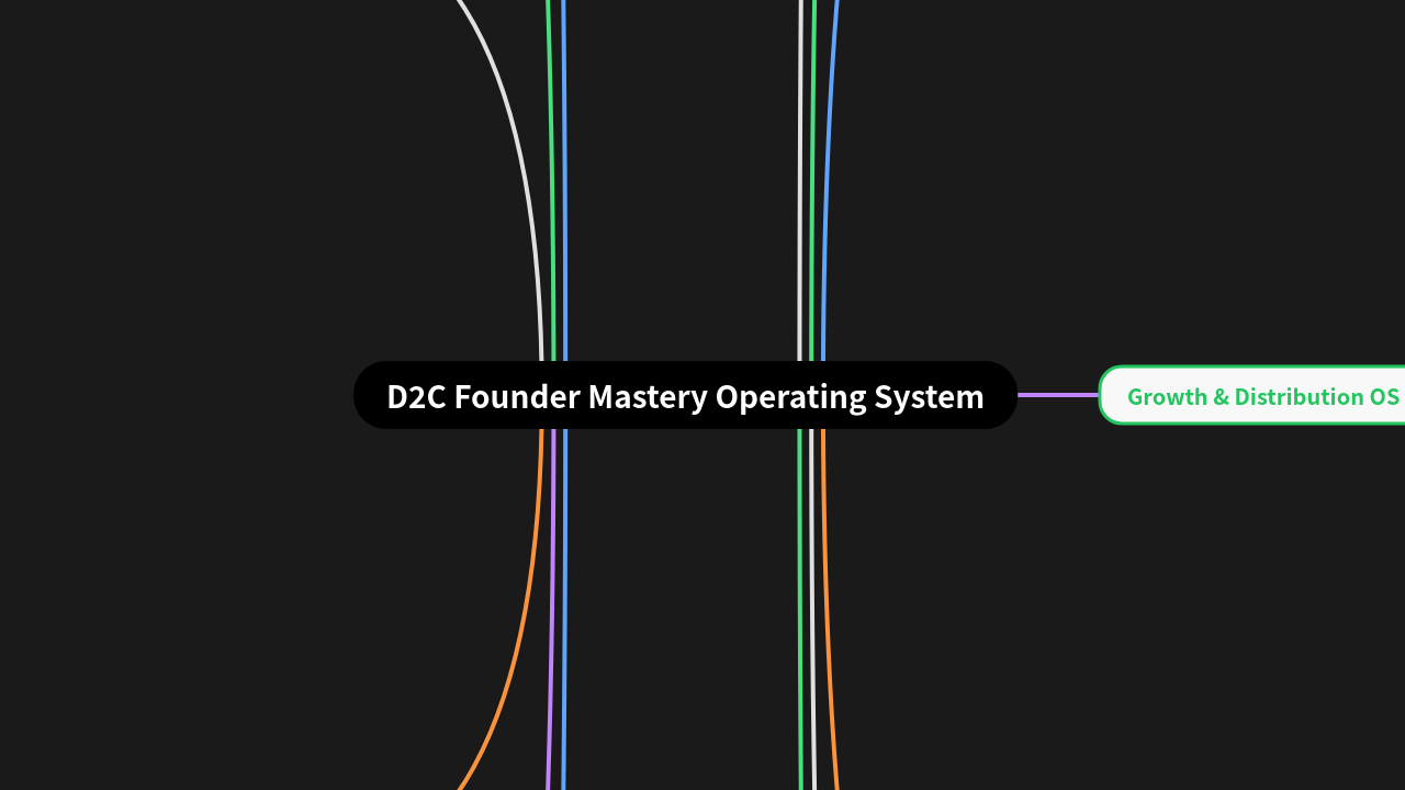 D2C Founder Mastery Operating System
