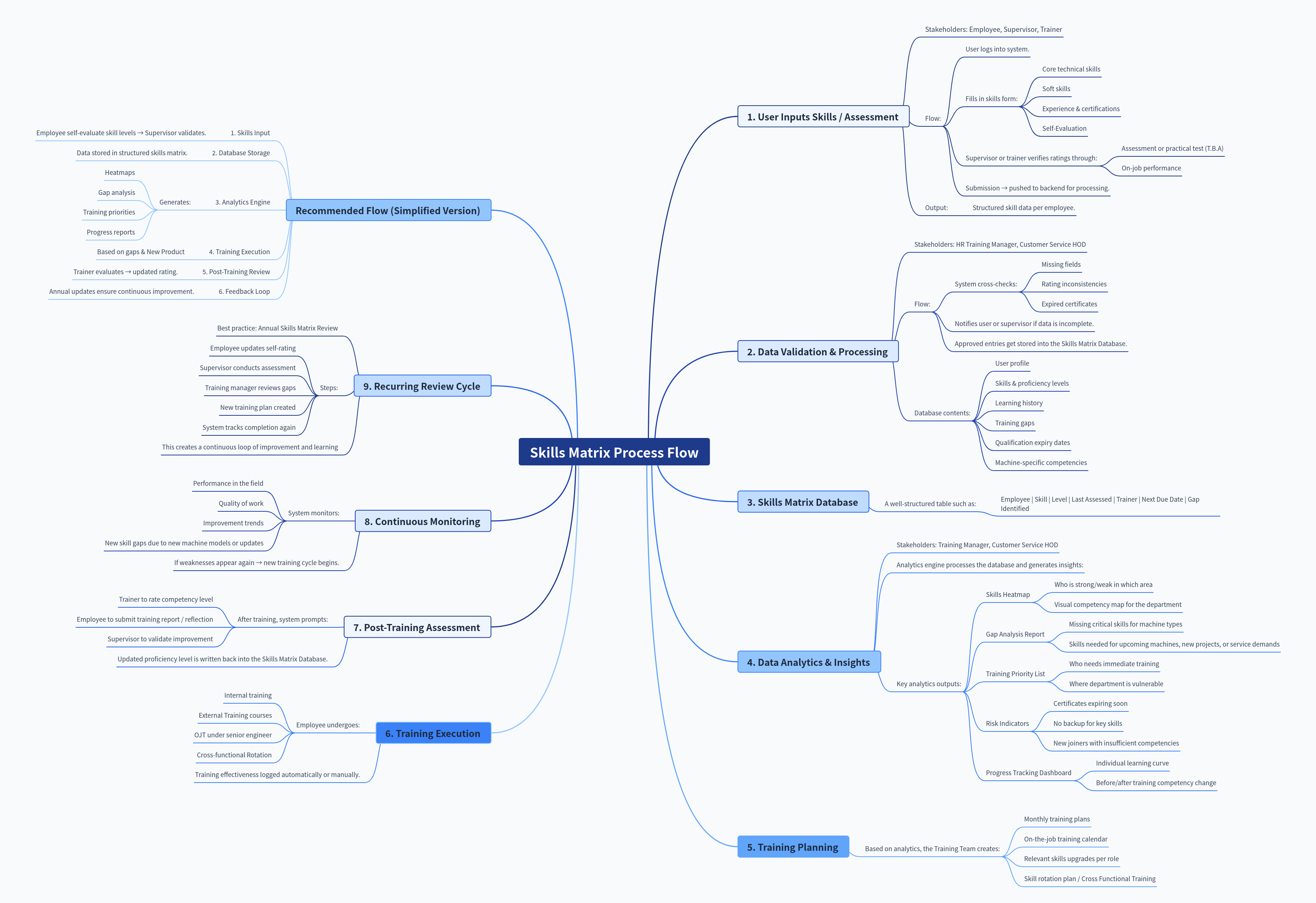 Skills Matrix Process Flow: A Comprehensive Guide