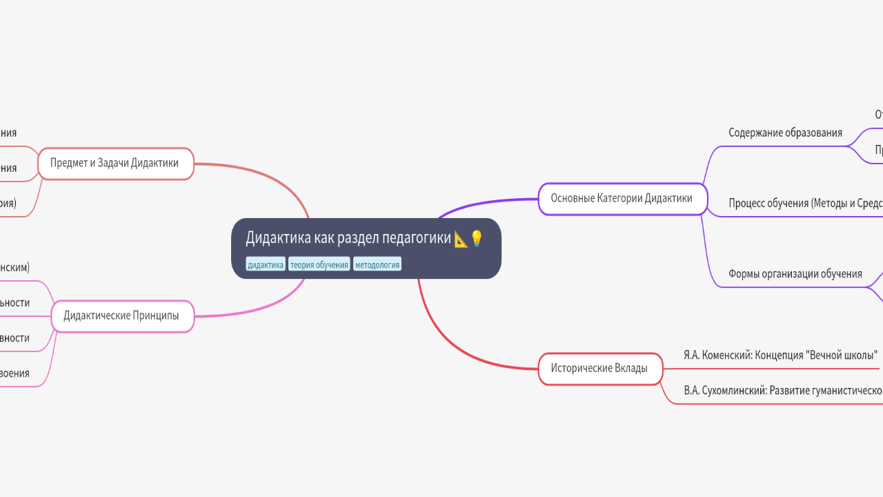 Дидактика как раздел педагогики Mind Map