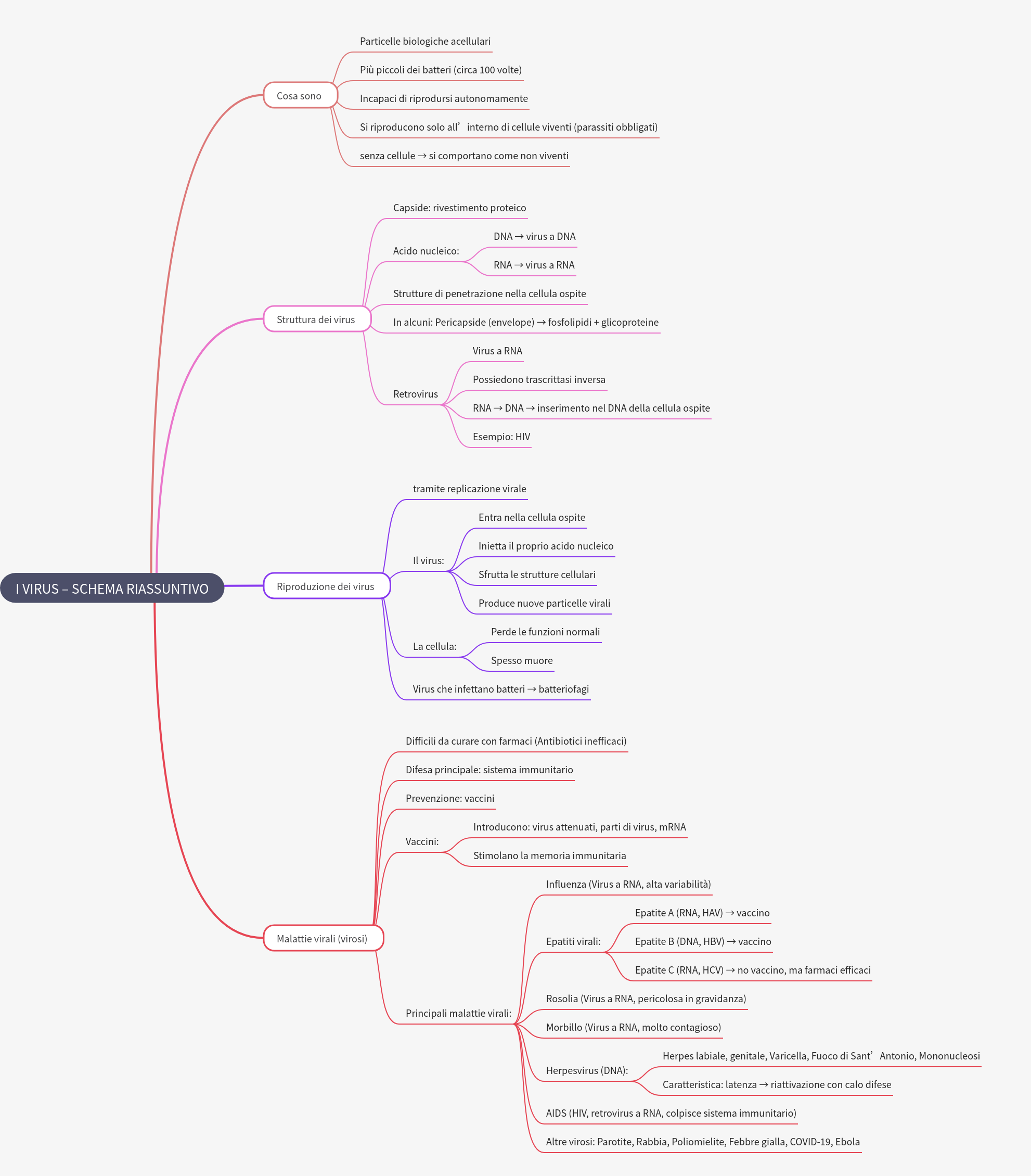 Understanding Viruses: Structure, Reproduction, and Diseases