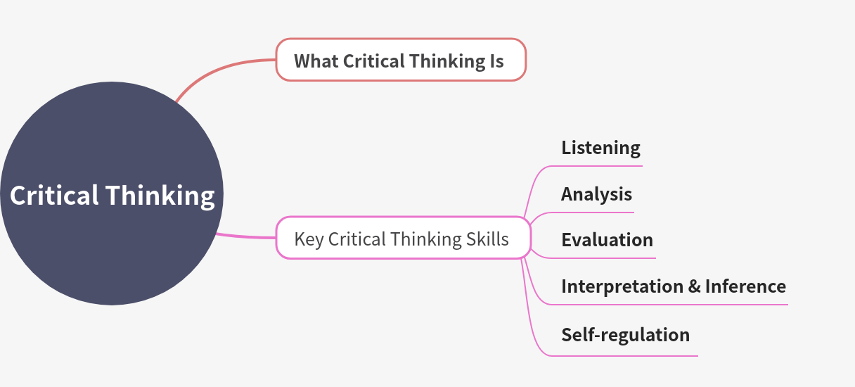 Critical Thinking Skills: A Comprehensive Guide