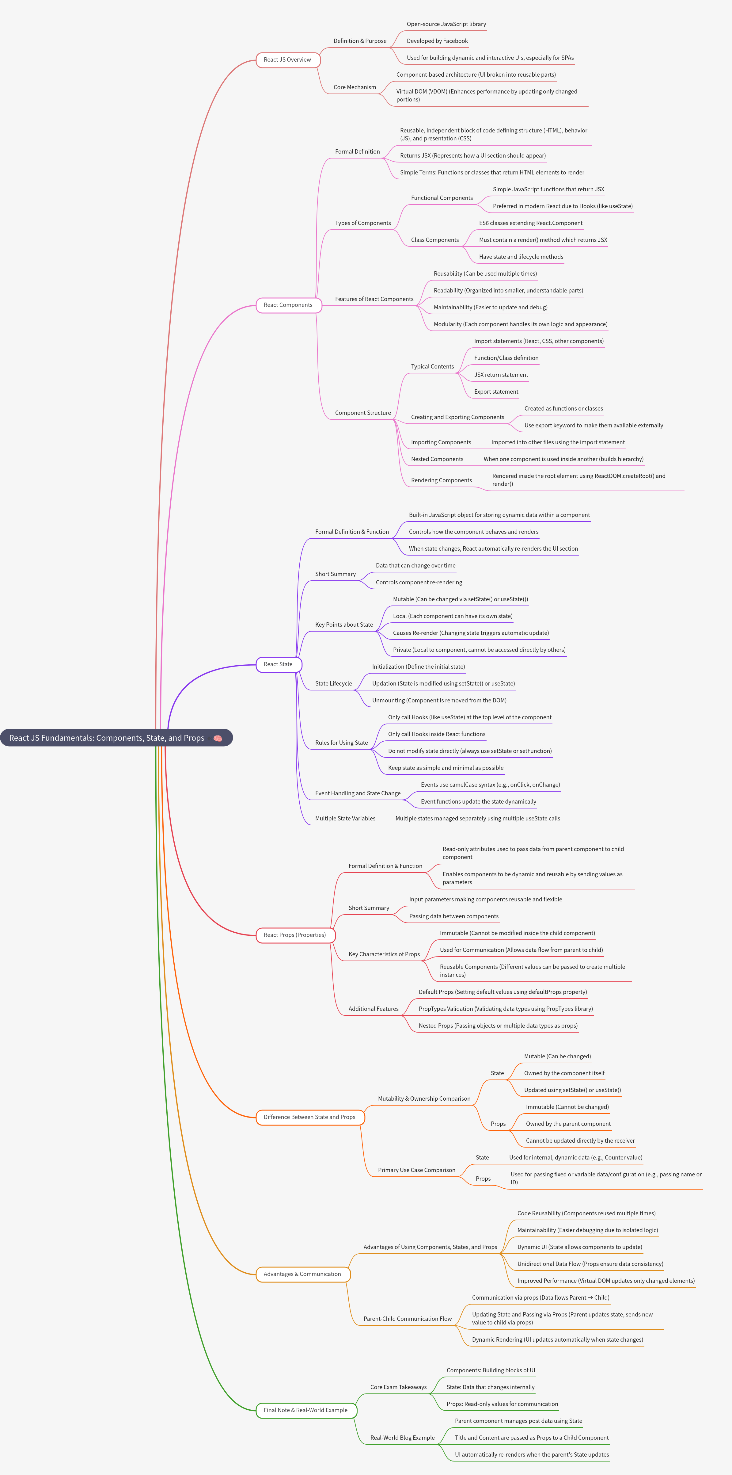 React JS Fundamentals: Components, State, and Props