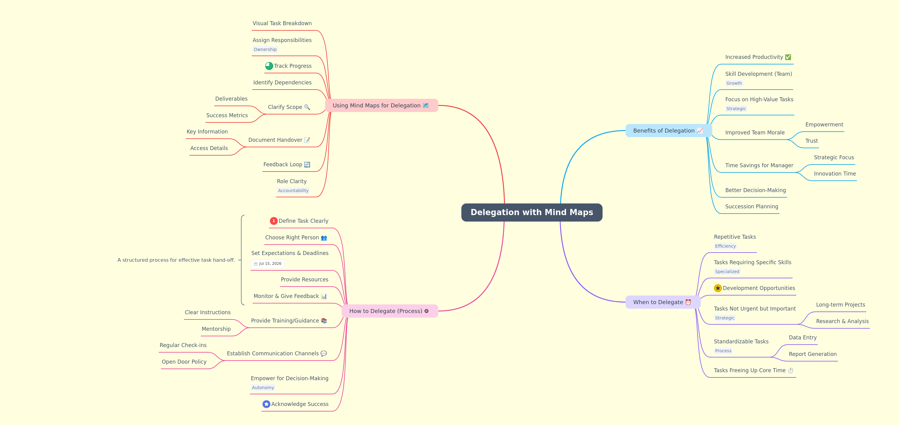 Effective Delegation with Mind Maps
