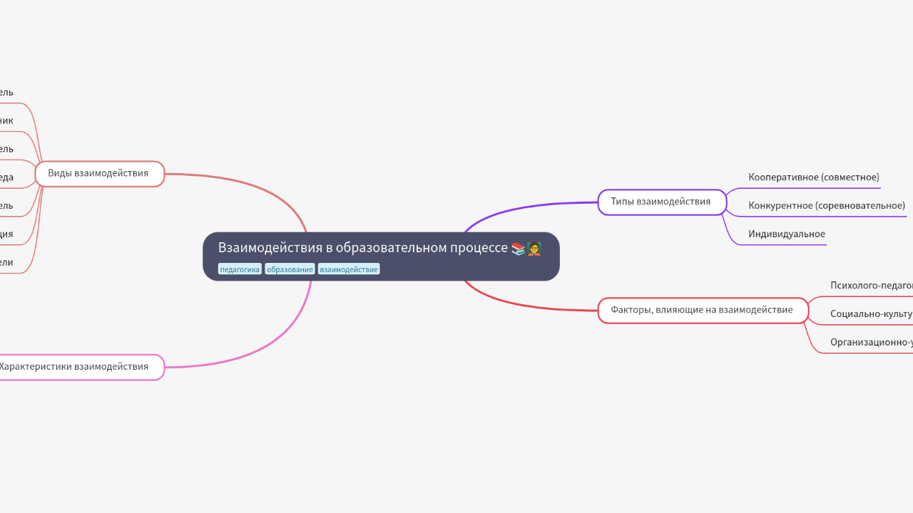 Взаимодействия в образовательном процессе Mind Map