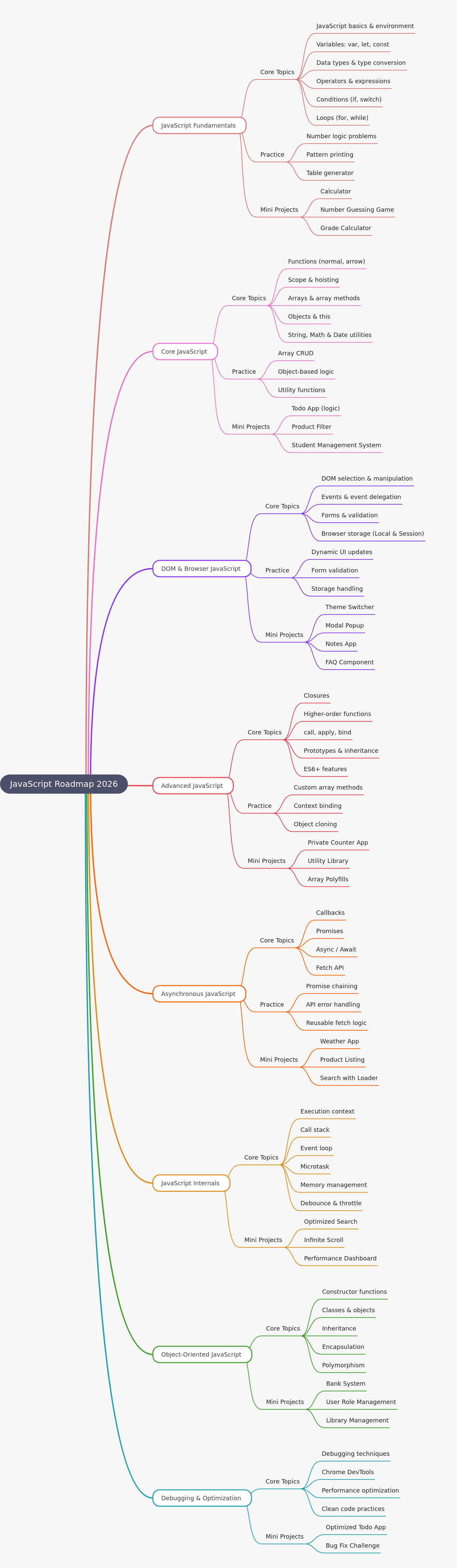 JavaScript Roadmap 2026: Master Modern Web Development